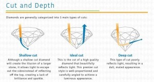Diamond Cuts 101 – Color, Clarity, Cut and More